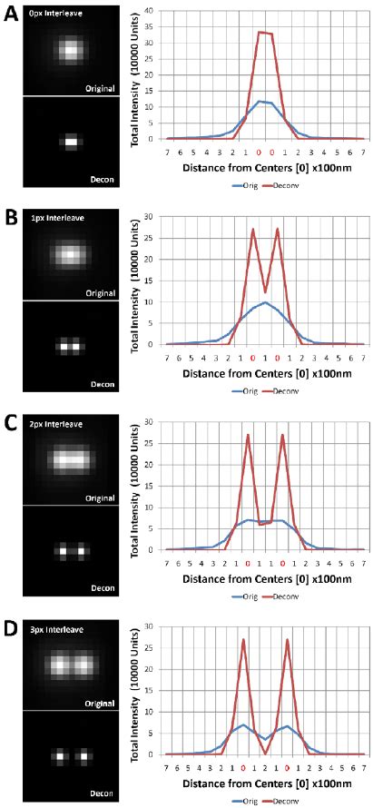 Deconvolution Improves The Resolvability Of Adjacent Point Sources