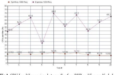 Figure 1 From Performance Analysis On Web Development Programming Language Javascript Golang