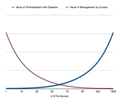 leveraging the crunchy postgresql operator on openshift for efficient