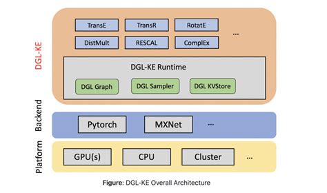 Aws Researchers Developed A Knowledge Graph Embedding Library Called