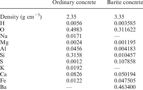 Density And Elemental Composition Assumed For Concrete Download