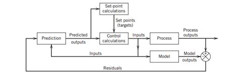 model predictive control the erc blog