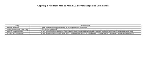 How To Copy A File From Mac To Aws Ec2 Server By Mayor David Adewole Medium
