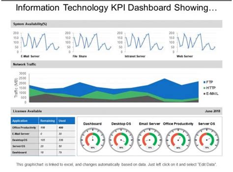 Technology Kpi Dashboard Slide Team