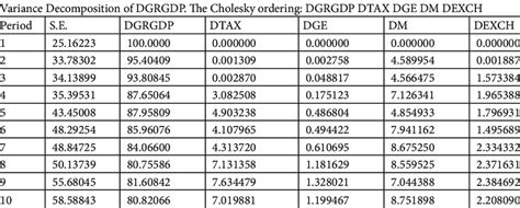 Variance Decomposition Analysis Download Scientific Diagram