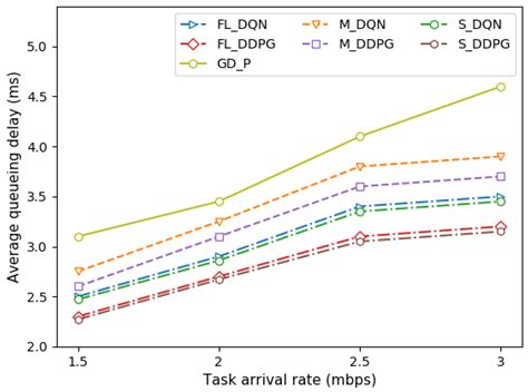 Sensors Free Full Text Federated Deep Reinforcement Learning Based Task Offloading With