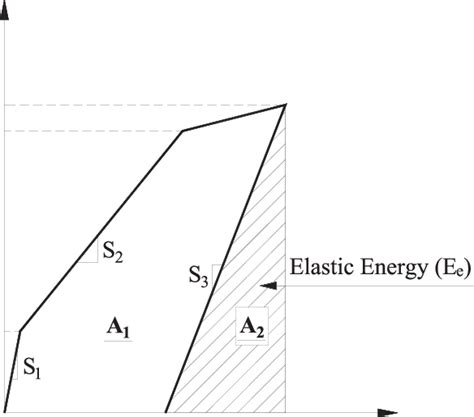 Energy Based Approach For Ductility Computation Download Scientific Diagram
