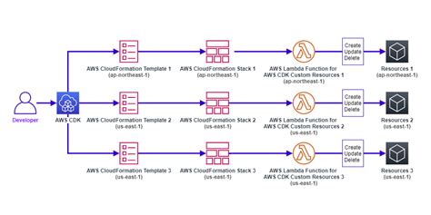 Aws Cdkで別リージョンにスタックをデプロイしてパラメータをリージョン間で受け渡す方法 －aws Cdkカスタムリソースの実装例
