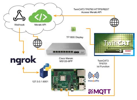 Projecttwincat3 X Cisco Meraki Api