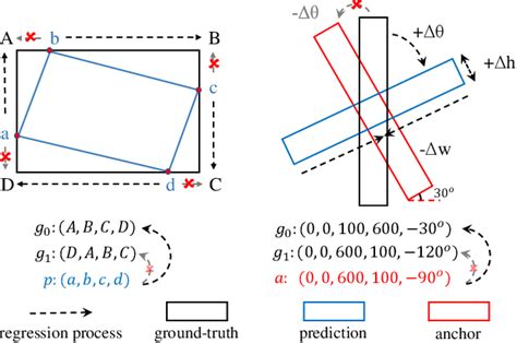 Figure 1 From Optimization For Arbitrary Oriented Object Detection Via Representation Invariance