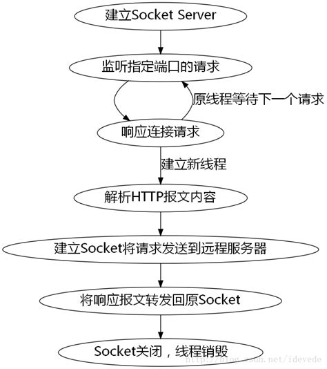 Socket编程 自己动手的代理服务器浏览器走自己写的socket代理能否实现 Csdn博客
