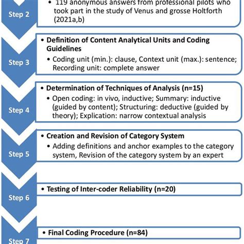 Adapted Procedural Model Of The Qualitative Content Analysis Download Scientific Diagram