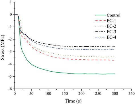 Polymerization Shrinkage Stress Curve Of Tested Groups Table 1 Download Scientific Diagram
