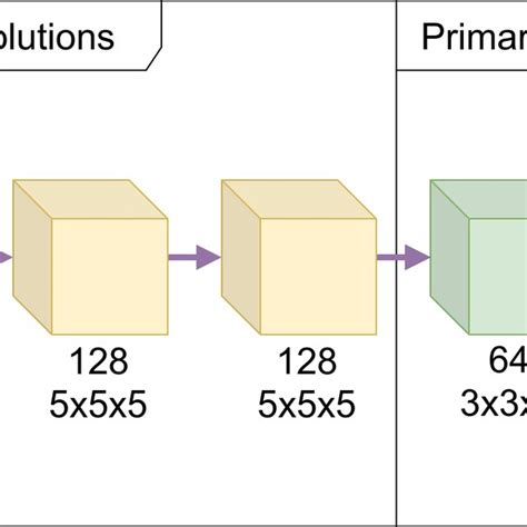3d Capsule Network Architecture For Modelnet 10 Classification Three Download Scientific