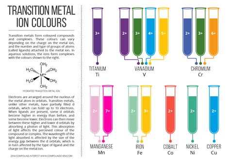 Colours Of Transition Metal Ions In Aqueous Solution Compound Interest