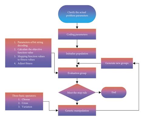 Schematic Diagram Of Genetic Algorithm Learning Path Recommendation Download Scientific Diagram