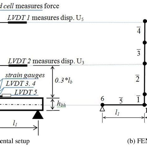 Experimental Setup And Fem Model Download Scientific Diagram