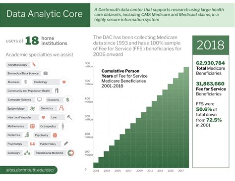 Data And Analytic Core Working With The Dac