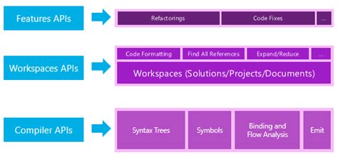 Microsoft Roslyn Using The Compiler As A Service