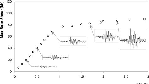 Figure 1 From A Displacement Based Adaptive Pushover Algorithm For Assessment Of Vertically