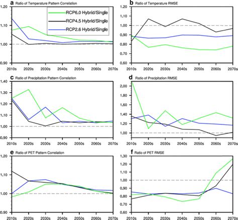 Left The Ratio Of Hybrid Pattern Approach And Single Pattern
