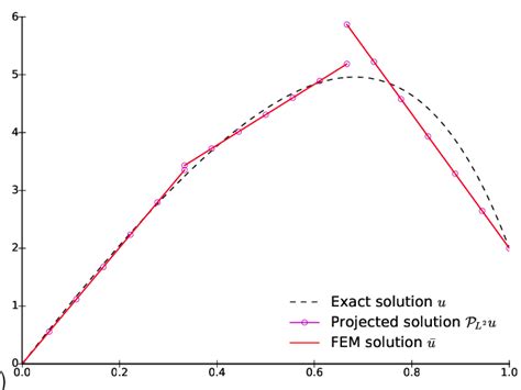 Numerical Experiment 2 The L 2 Projection Of The Exact Solution U Is