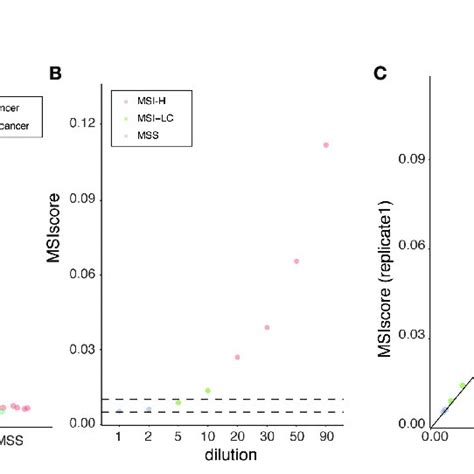 Msi Detection In Colorectal And Endometrial Ffpe Clinical Samples A