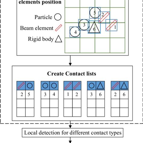 The Process Of The Contact Detection Download Scientific Diagram
