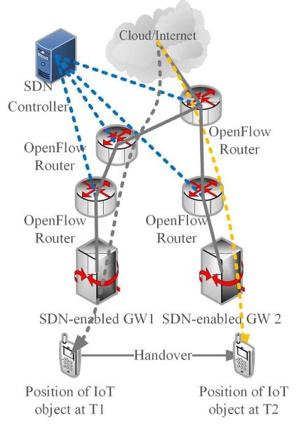 Sdn Architecture Explained 5 Key Features Telefocal Asia