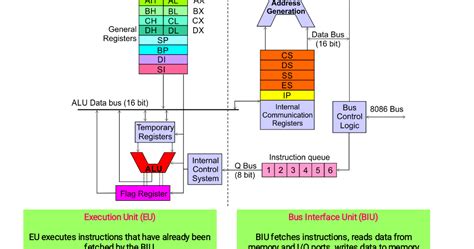 Architecture Of Intel 8086