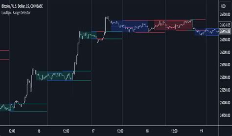Range Detector [luxalgo] — Indicator By Luxalgo — Tradingview