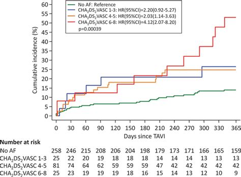 Atrial Fibrillation And Aortic Stenosis Circulation Cardiovascular Interventions