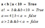 1 Given The Following Code Declaring And Initializing Three Boolean Variables A B And C