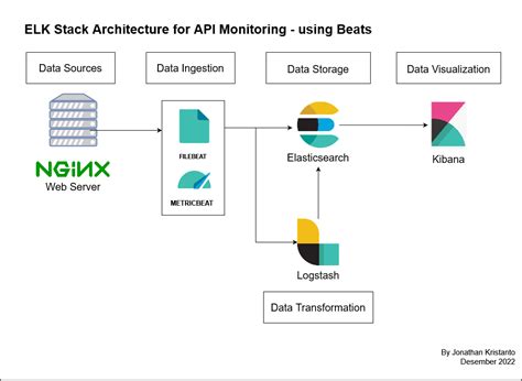 Monitoring Api Logs Via Nginx Using Elastic — Part 2 By Jonathan