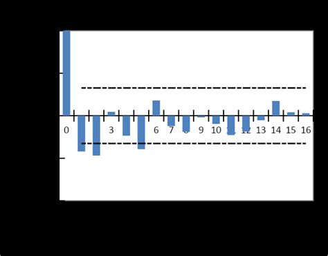 Autocorrelation Function Acf Download Scientific Diagram