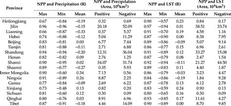 The Statistical Results Of The Second Order Partial Correlation Between