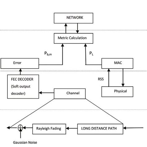 Data Acquisition In A Cross Layer Architecture Download Scientific