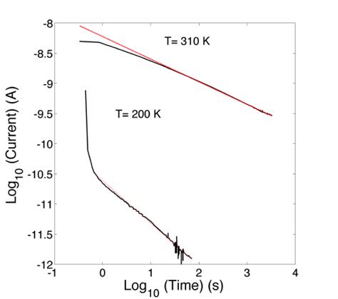Optical Induced Current Transients Recorded For A Trap Full Ofet The Download Scientific