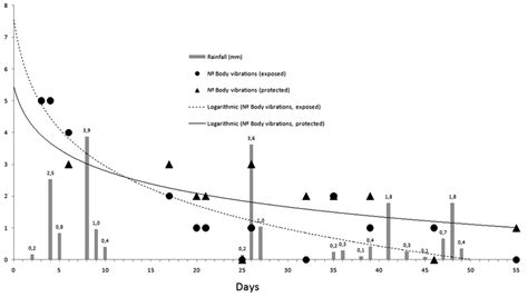 Changes Of The Sexual Responses Of Males Confronted To Exposed And Download Scientific Diagram