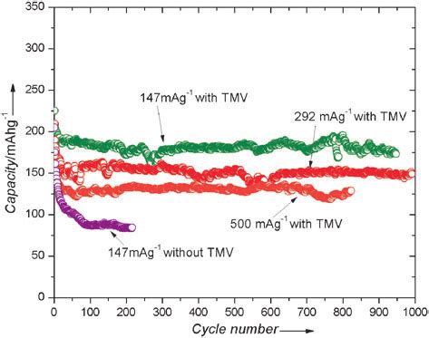 Capacity Vs Cycle Number For Electrodes With And Without TMV Download Scientific Diagram