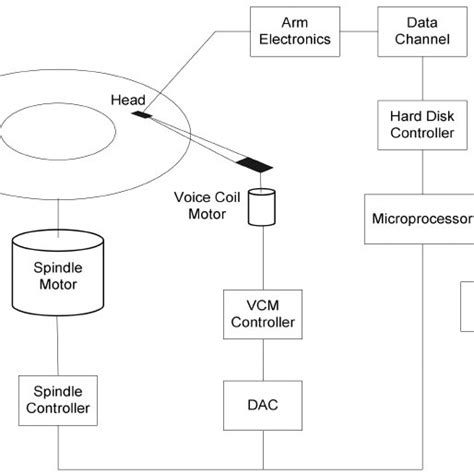 Block Diagram Of Hard Disk Systems Adapted From 32 Download Scientific Diagram