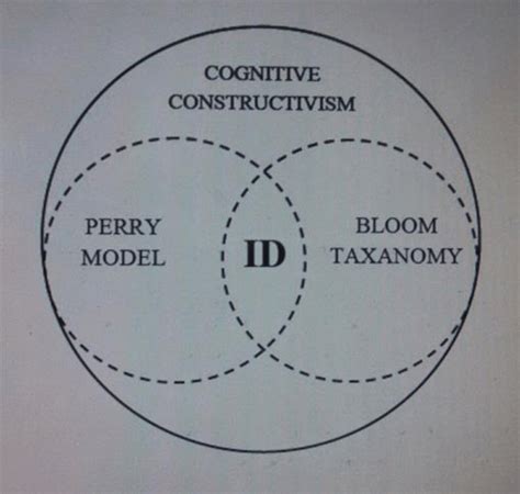 5 Cognitive Constructivism Download Scientific Diagram