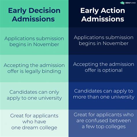 Choosing Early Decision Vs Early Action Key Factors