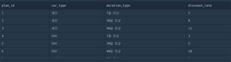 [programmers] 자동차 대여 기록 별 대여 금액 구하기