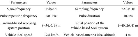 Experiment Parameters Of The Monostatic And Bistatic Lf Uwb Sar Download Table