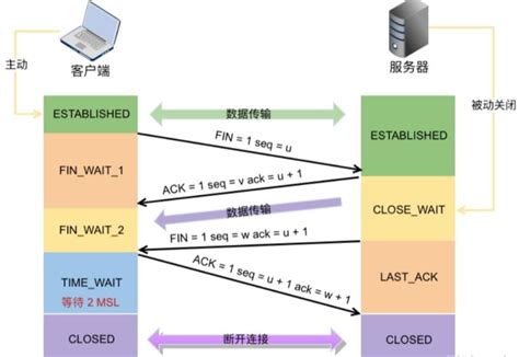Tcp四次挥手图解四次挥手过程示意图 Csdn博客