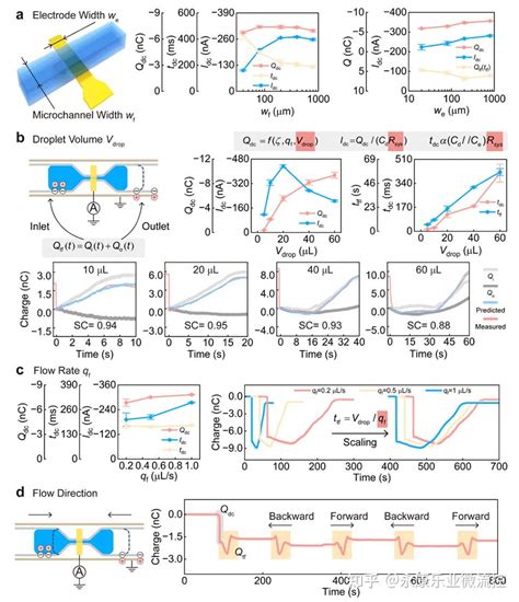 上海交通大学胡松涛and广州实验室曹小宝：微流控芯片中液滴参数的摩擦电解耦测量 知乎