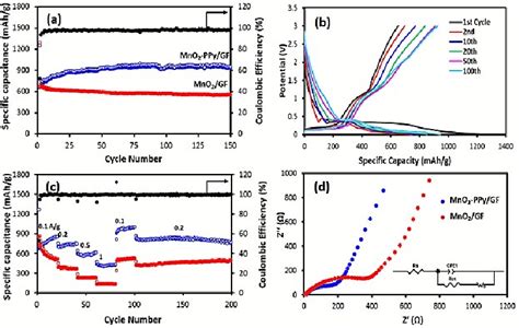 A Cyclic Performance Of The Electrodes At A Current Density Of 01 A Download Scientific