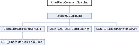 Arma Reforger Script Api Animphyscommandscripted Interface Reference