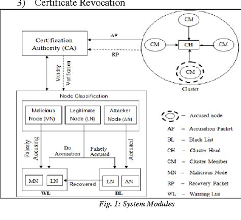 Figure 1 From Efficient Certificate Revocation With Vindication